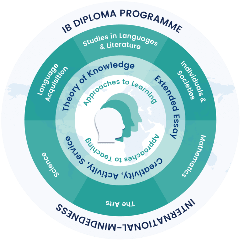 IB Certified Tutors For IBDP Online Tuition